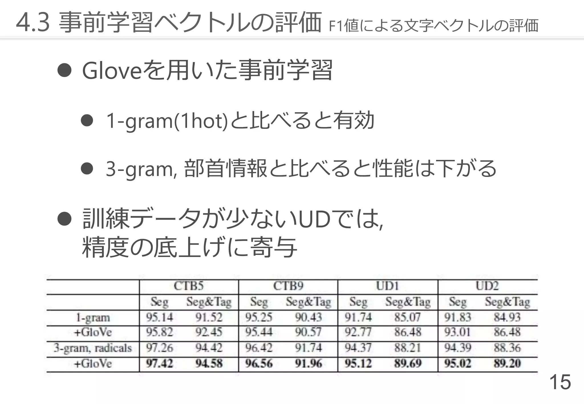 Character Based Joint Segmentation And Pos Tagging For Chinese Using