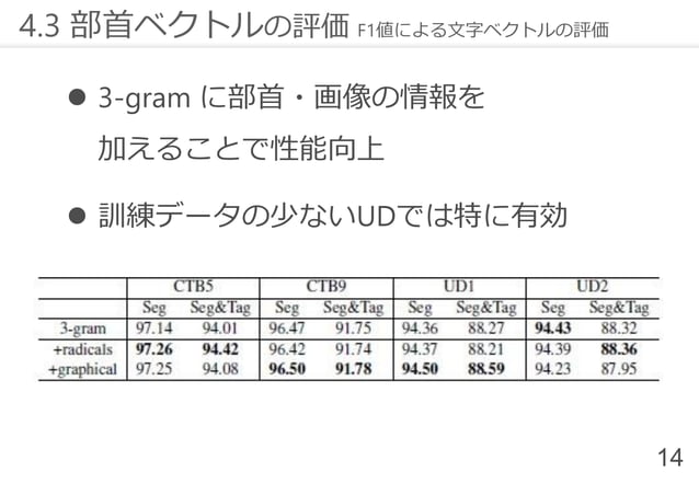 Character Based Joint Segmentation And Pos Tagging For Chinese Using