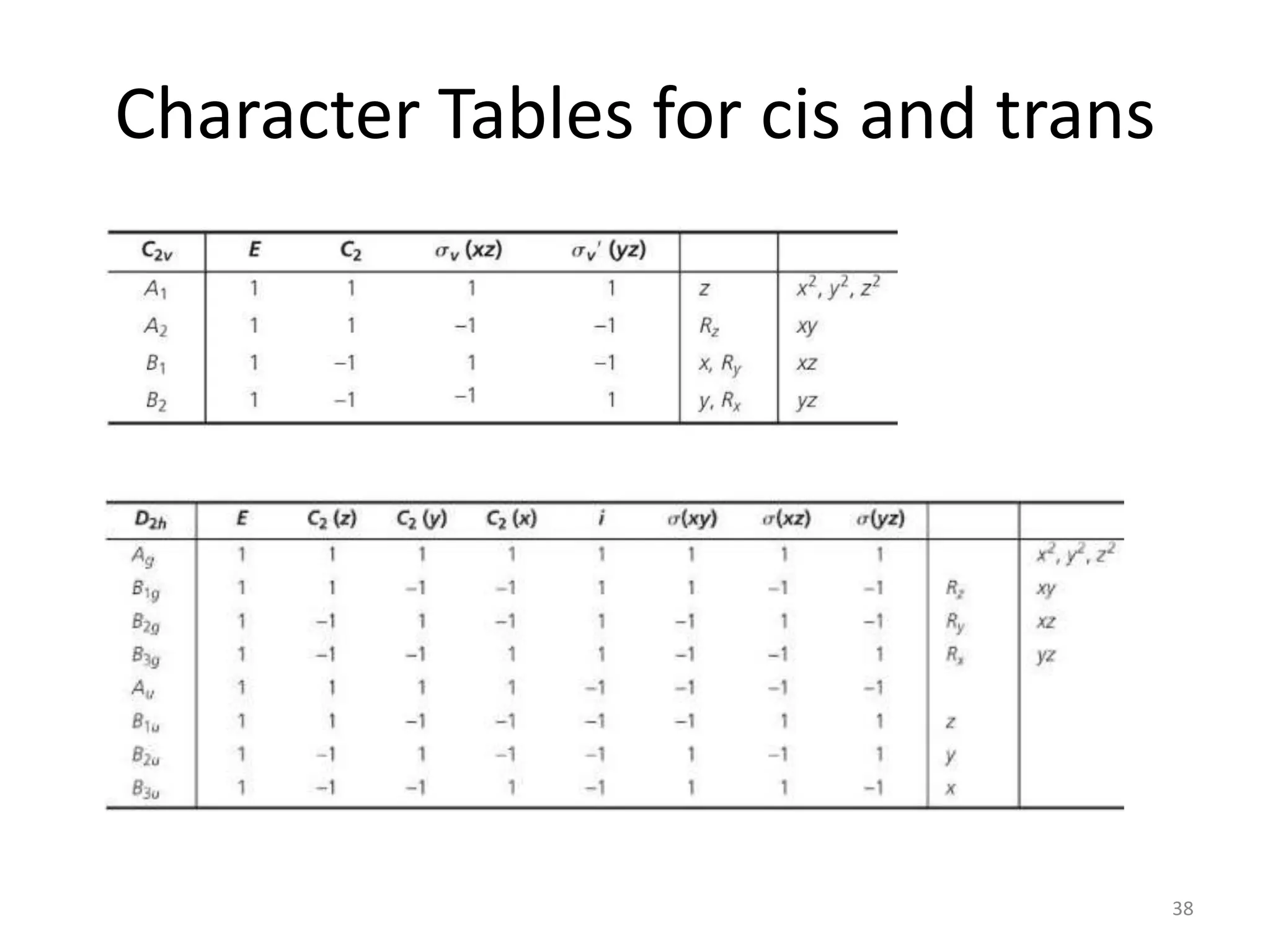 Character Tables in Chemistry | PDF
