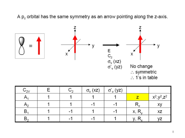 Character Tables in Chemistry | PDF