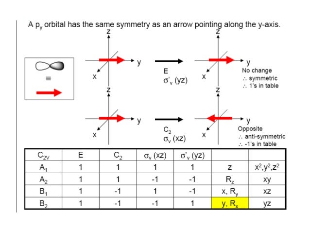 Character Tables in Chemistry
