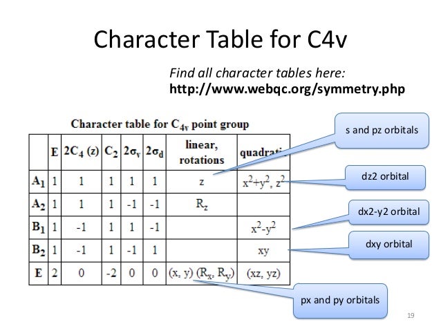 Character Tables in Chemistry