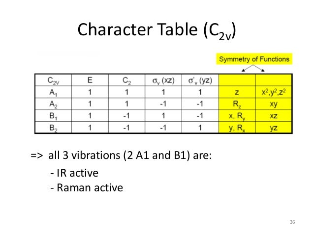 Character Tables in Chemistry