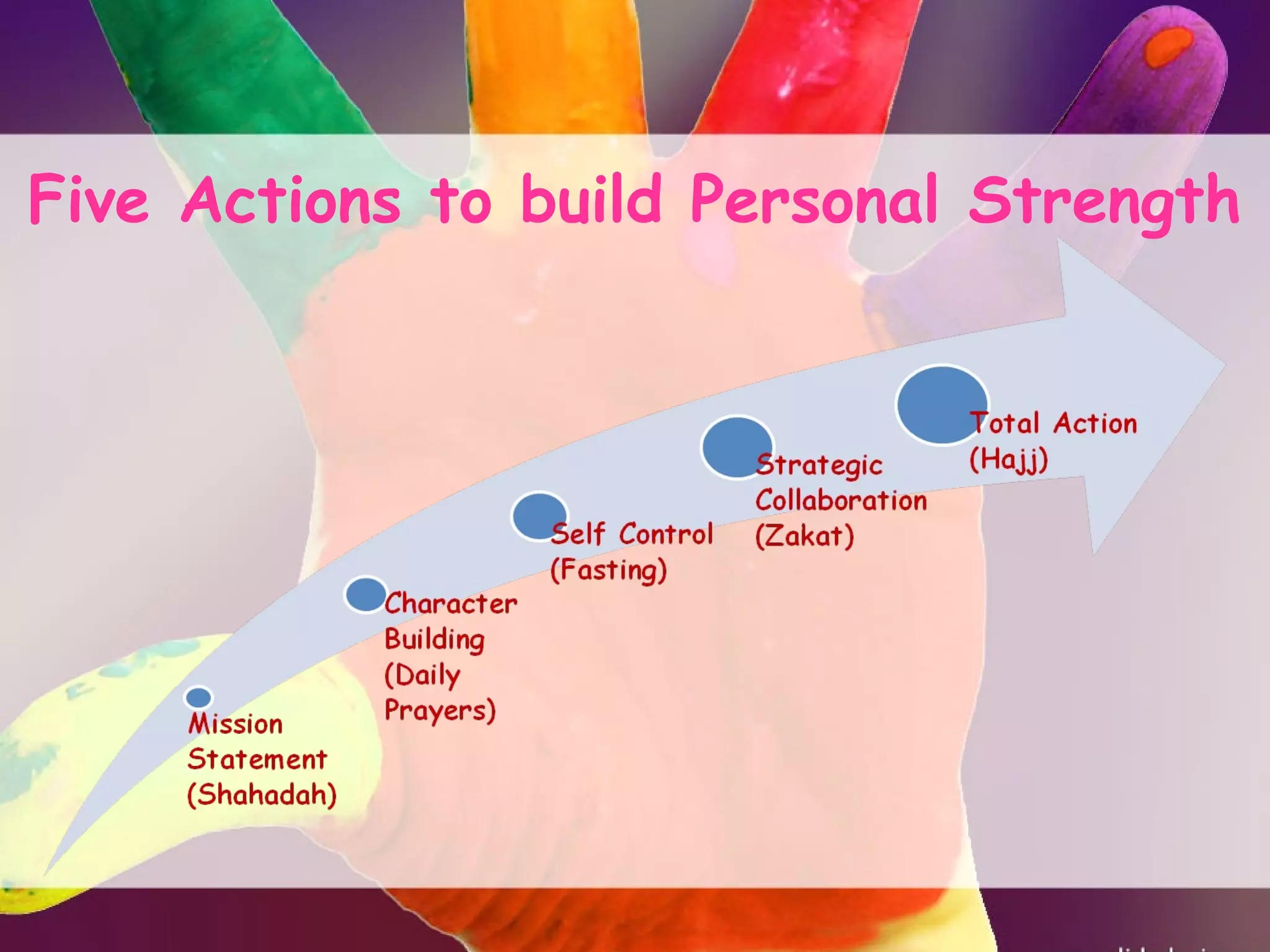 Islamic Ethics : Character building personal strength | PPT