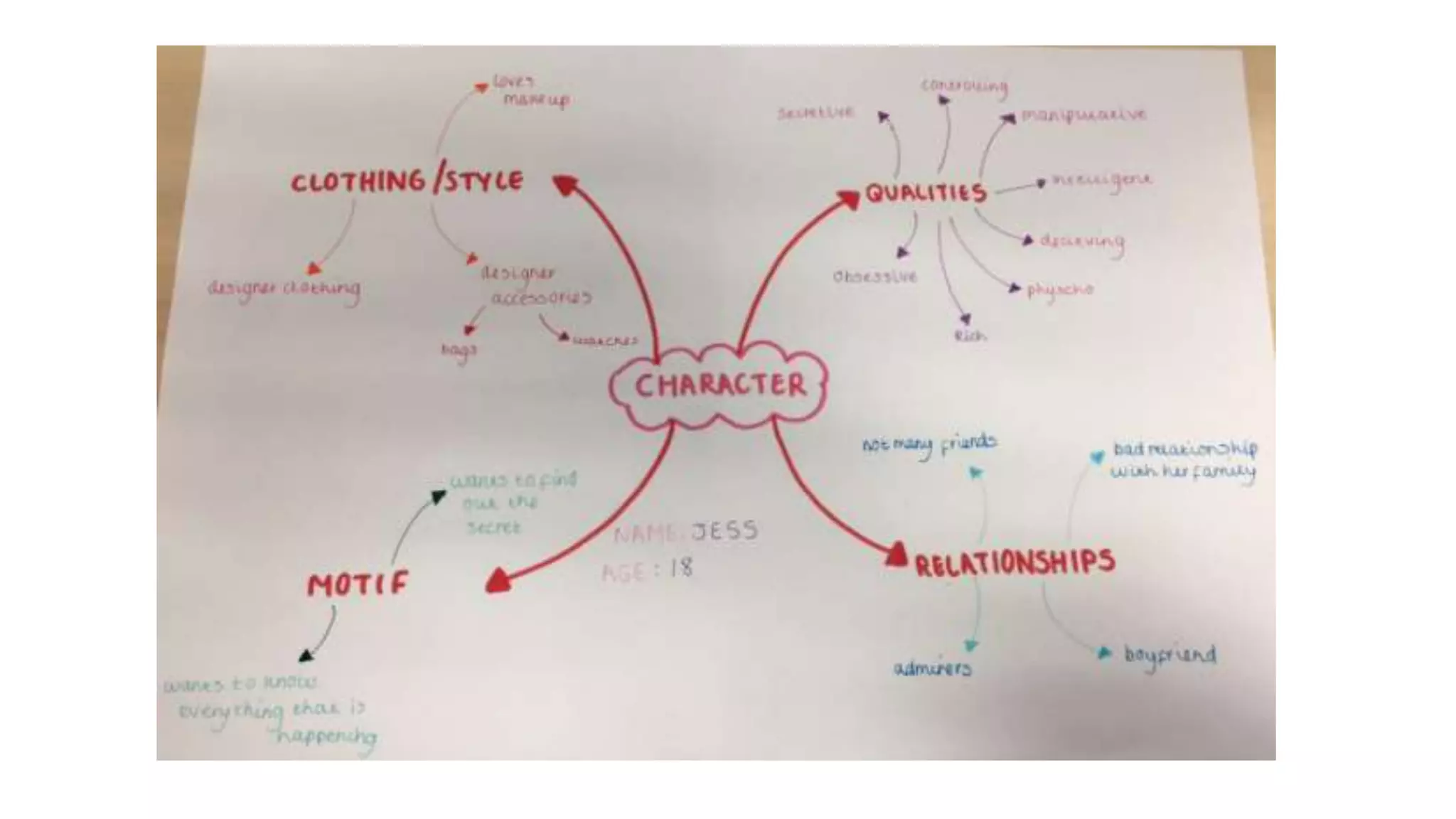 Character development | PPT