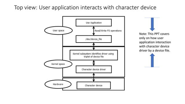 Writing Character driver (loadable module) in linux | PPT