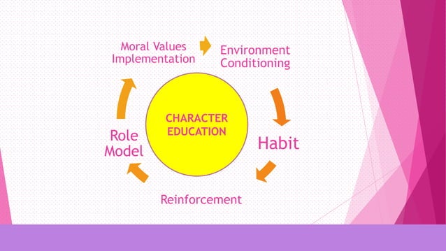 Character Education | PPTX