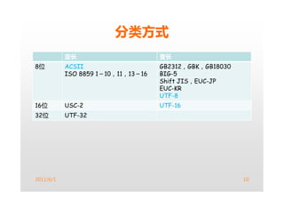 Character Encoding - Concepts and Practices | PDF