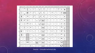 Character encoding and unicode format | PPT