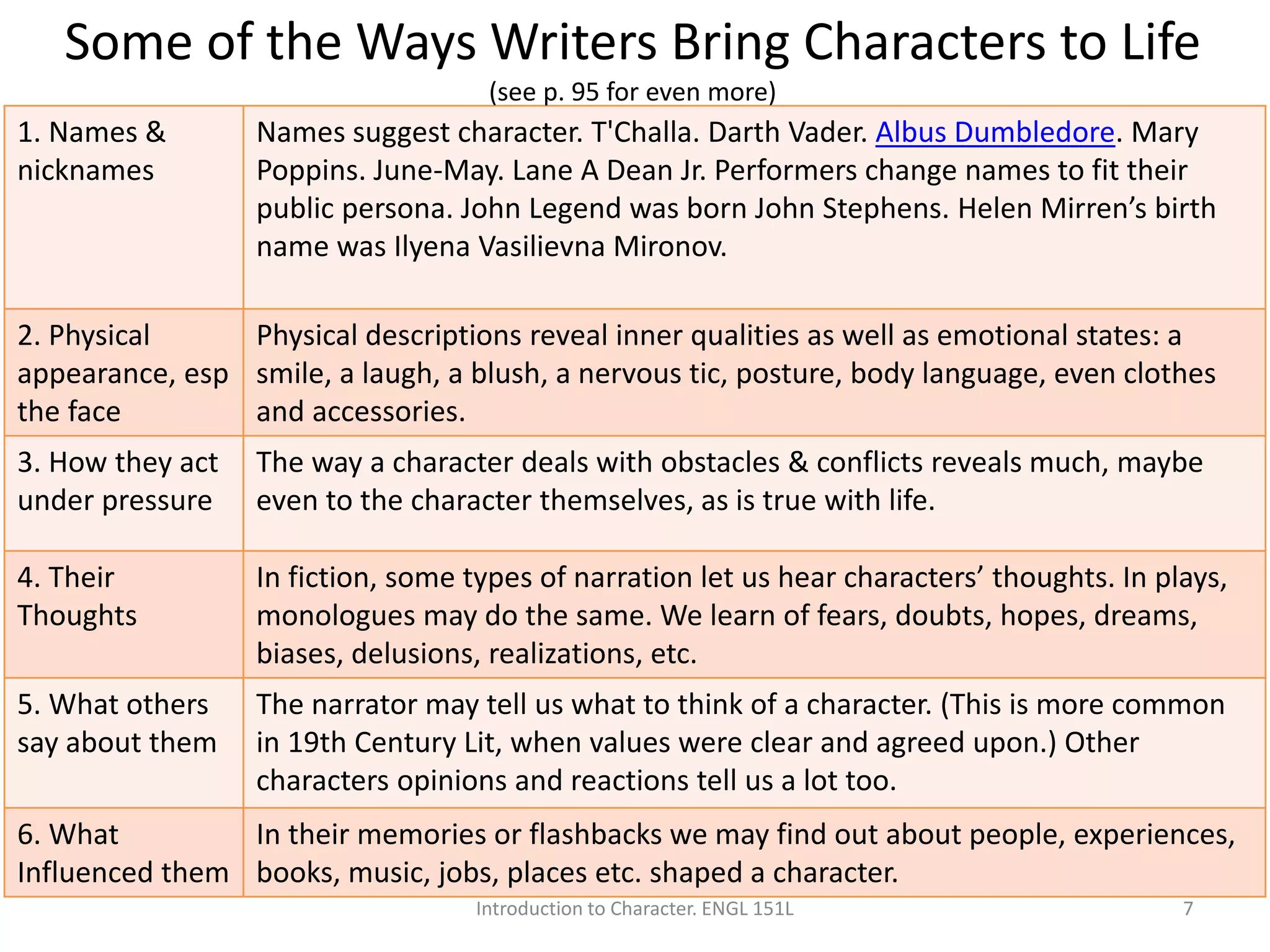 Introduction to Character Development | PPTX
