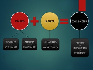 Character formation of Every Individuals | PPTX