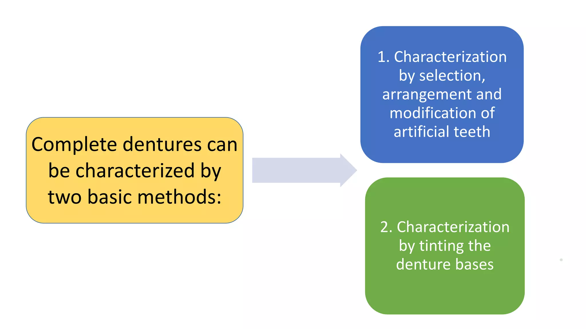Characterization in complete dentures | PPTX