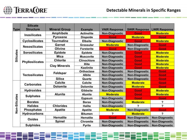 Characterisation Of Alteration Types And Mineral Mapping Using
