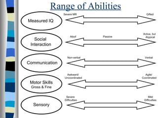 Characterisitc Of Asd 09 | PPT