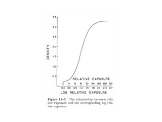 characteristic curve OF X-RAY FILM RADIOGRAPHIVC | PPTX
