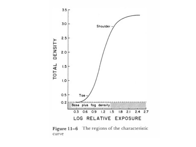 characteristic curve OF X-RAY FILM RADIOGRAPHIVC | PPTX