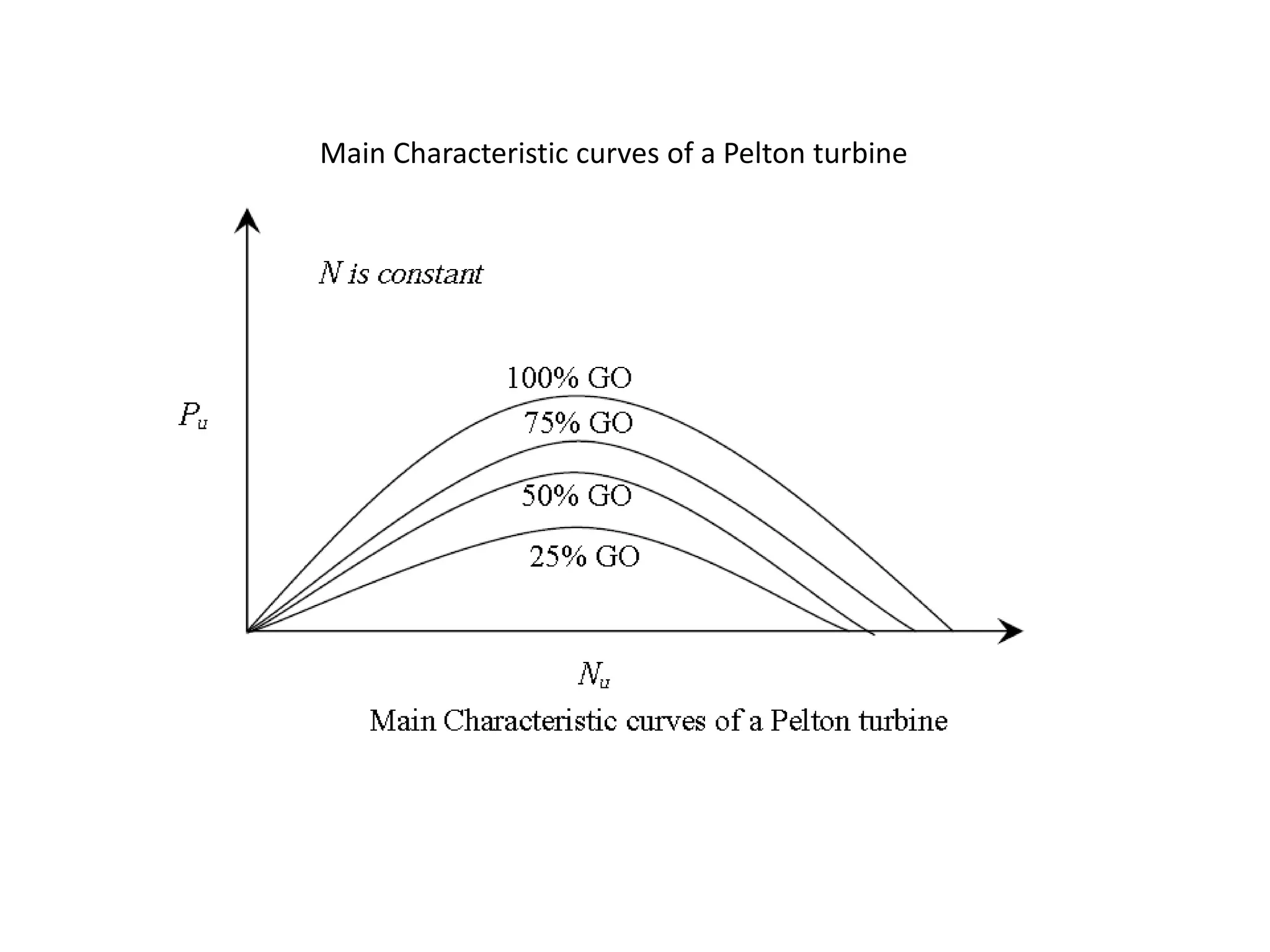 Characteristic curves of a turbine | PPTX