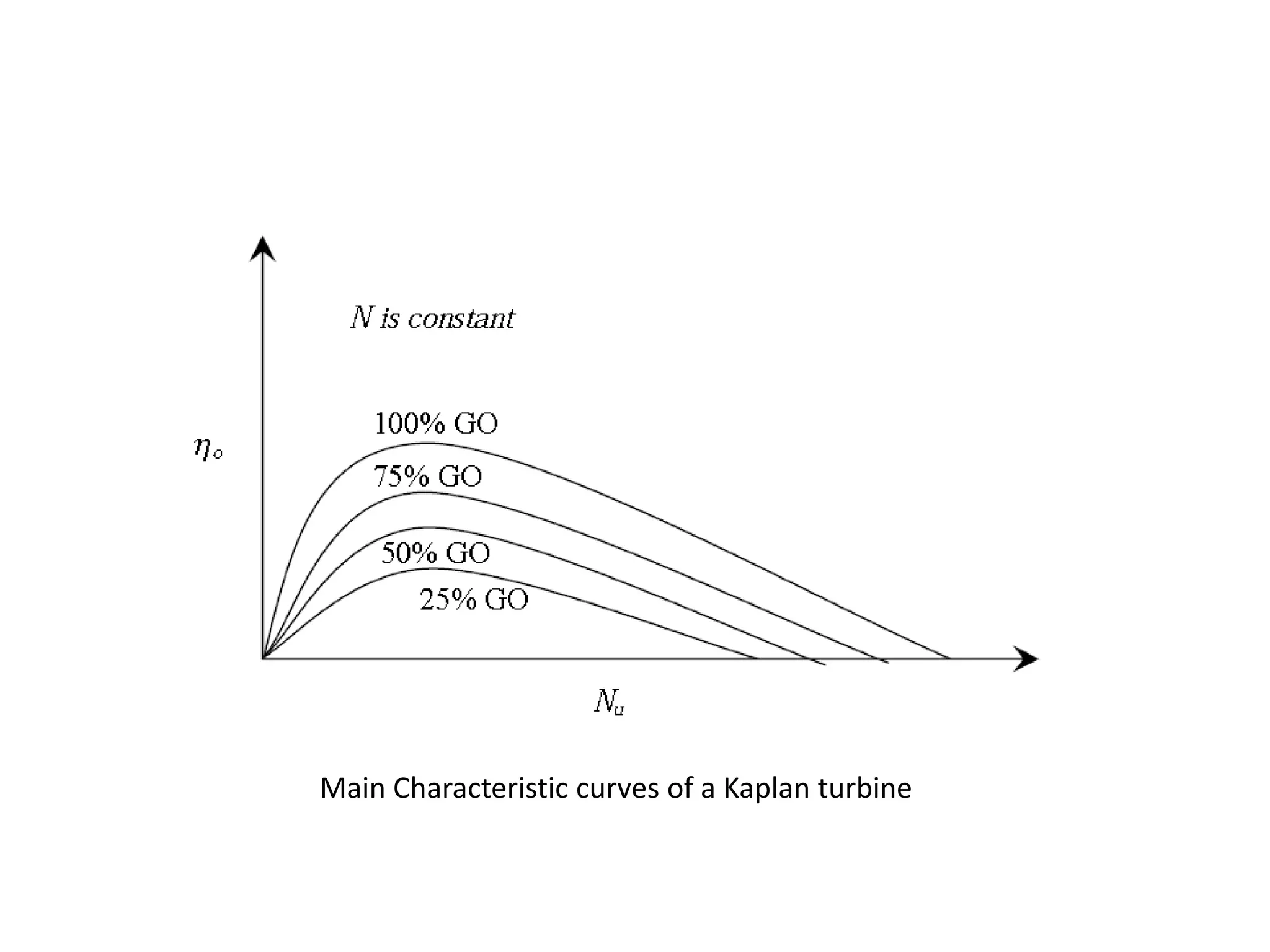 Characteristic curves of a turbine | PPTX