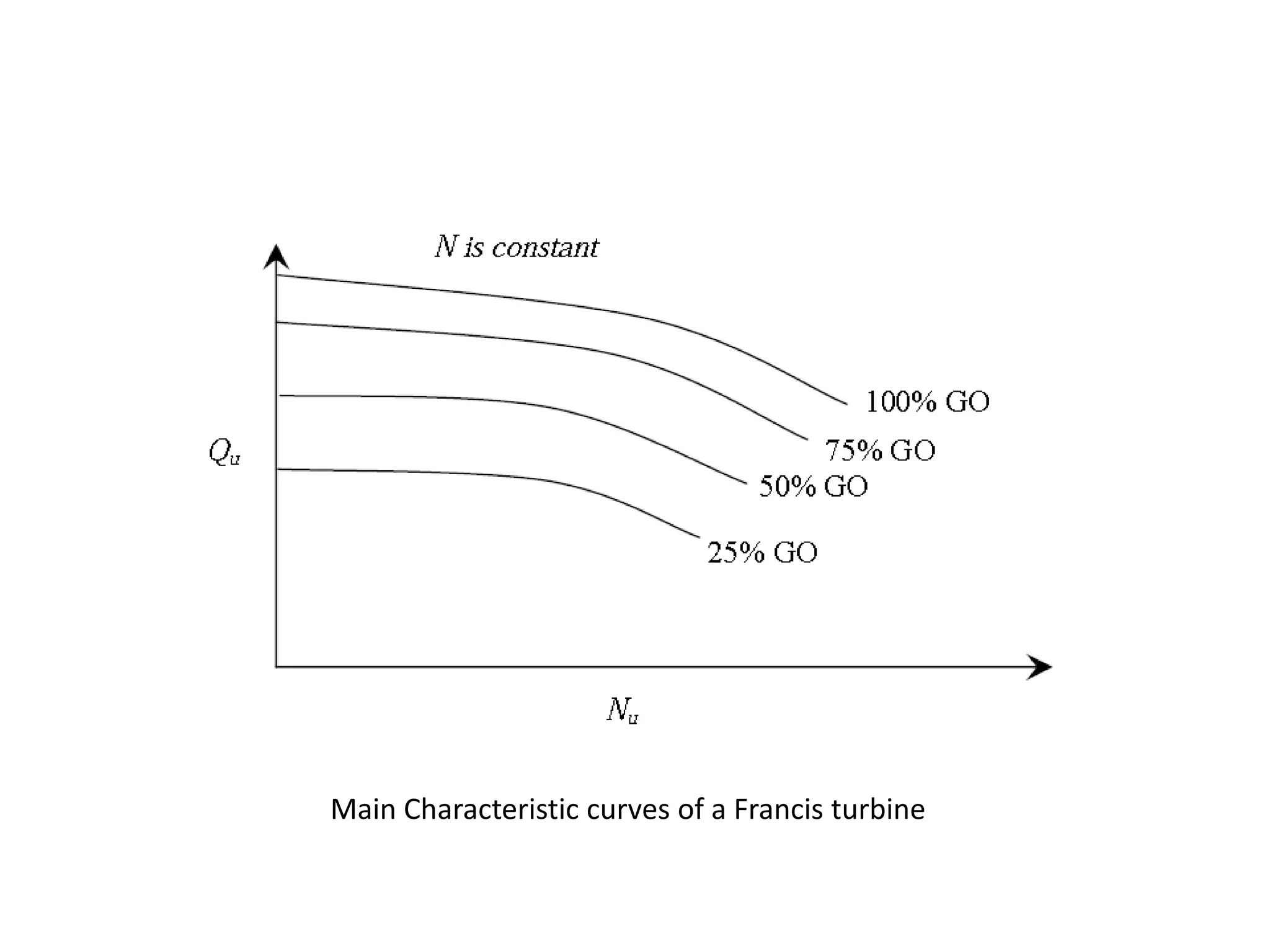 Characteristic curves of a turbine | PPTX