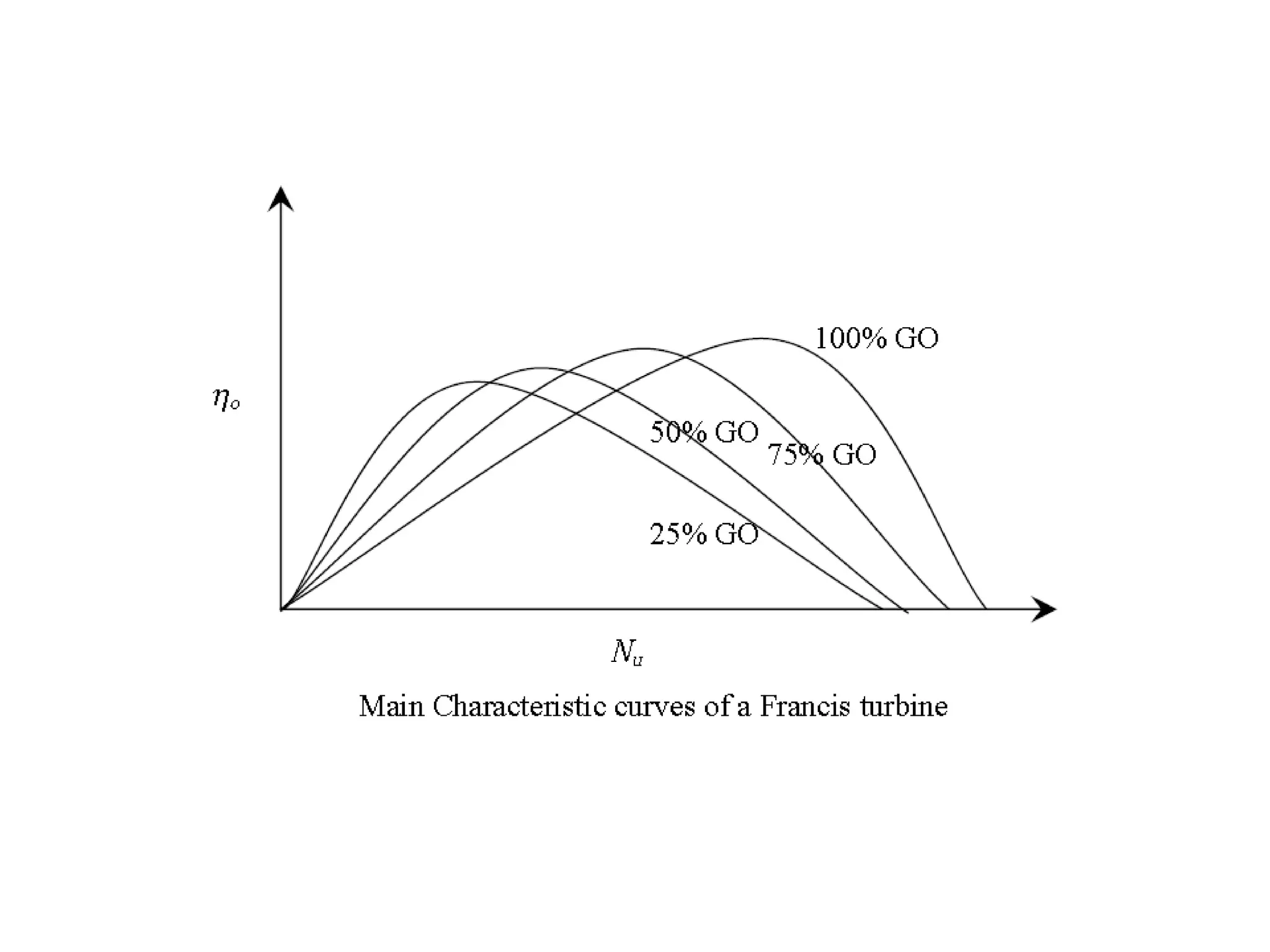 Characteristic curves of a turbine | PPTX