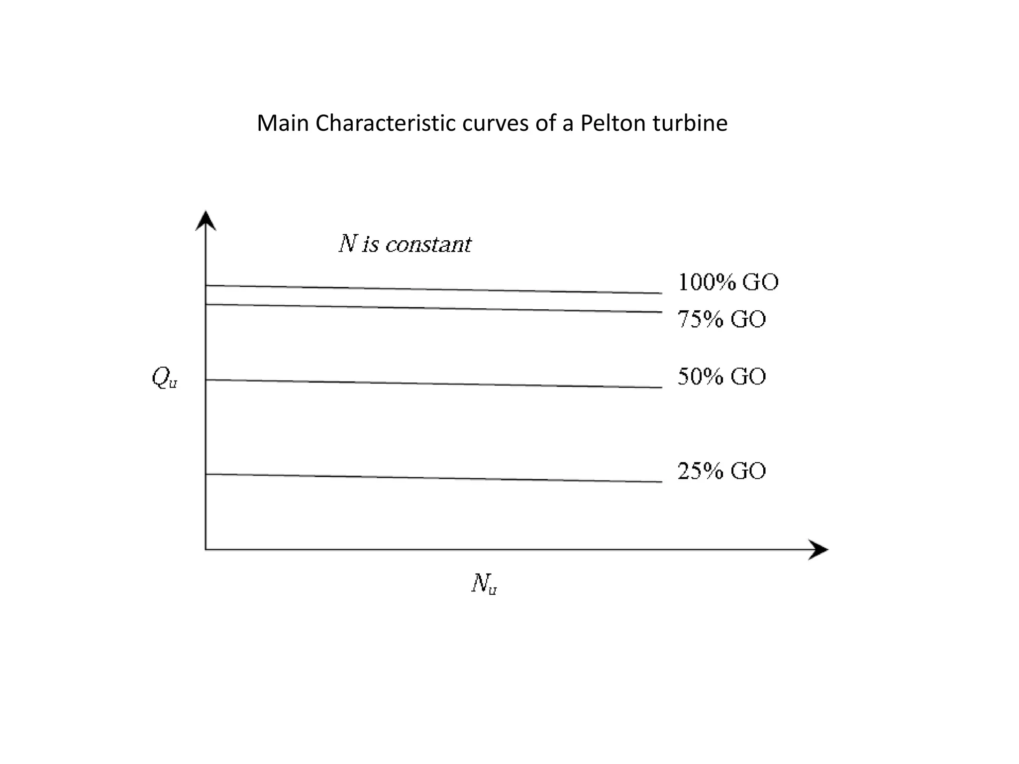Characteristic curves of a turbine | PPTX