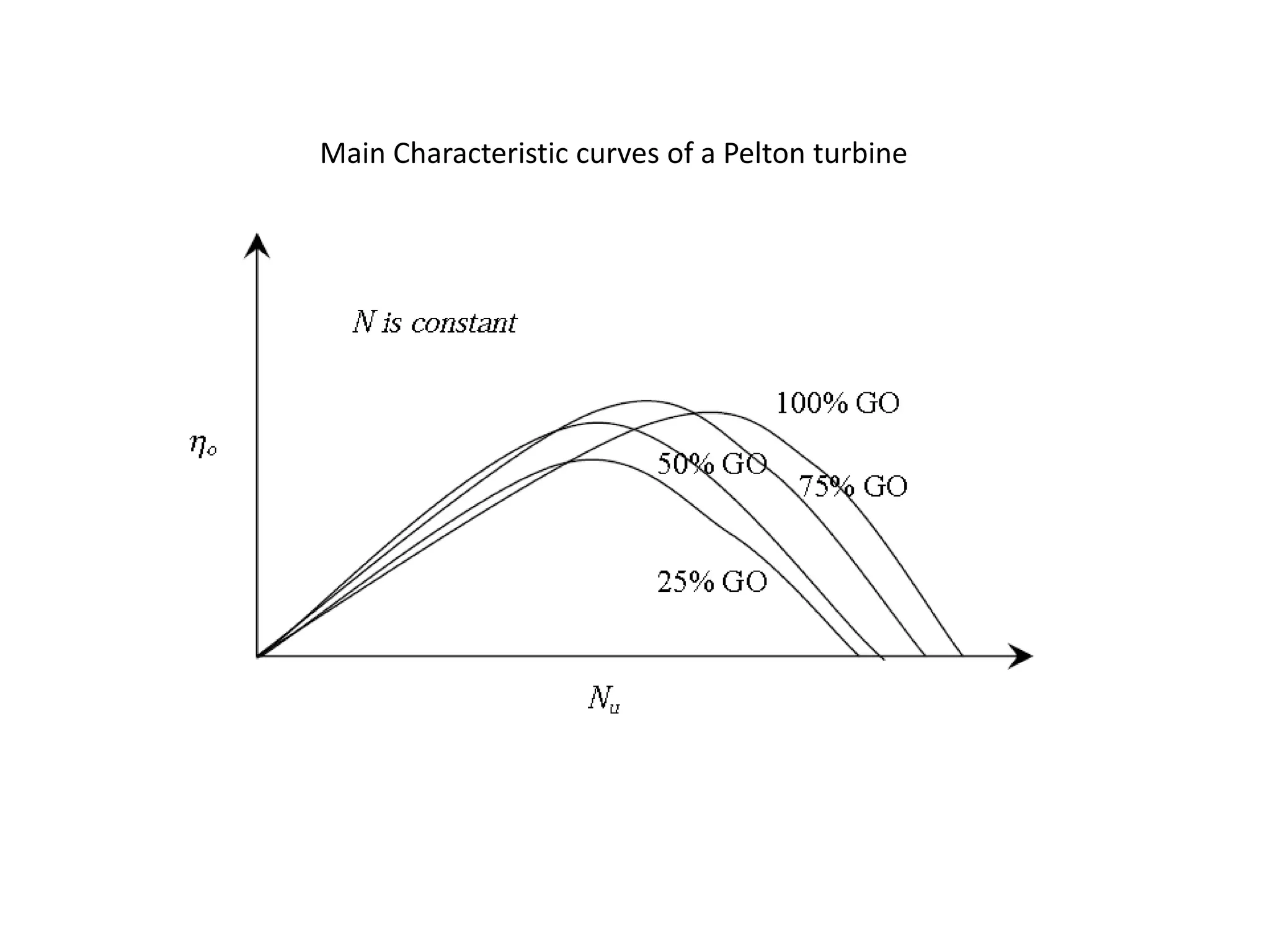 Characteristic curves of a turbine | PPTX
