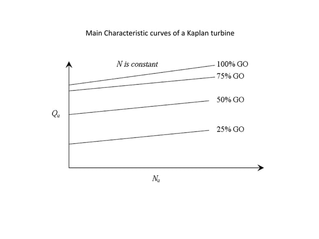 Characteristic curves of a turbine | PPTX | Physics | Science