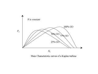 Characteristic curves of a turbine | PPTX