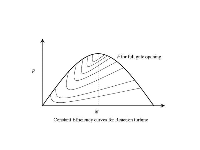 Characteristic curves of a turbine | PPTX | Physics | Science