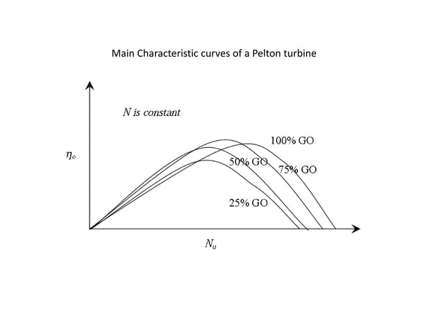 Characteristic curves of a turbine | PPTX | Physics | Science
