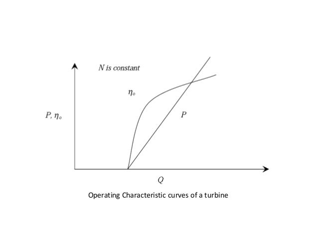 Characteristic curves of a turbine