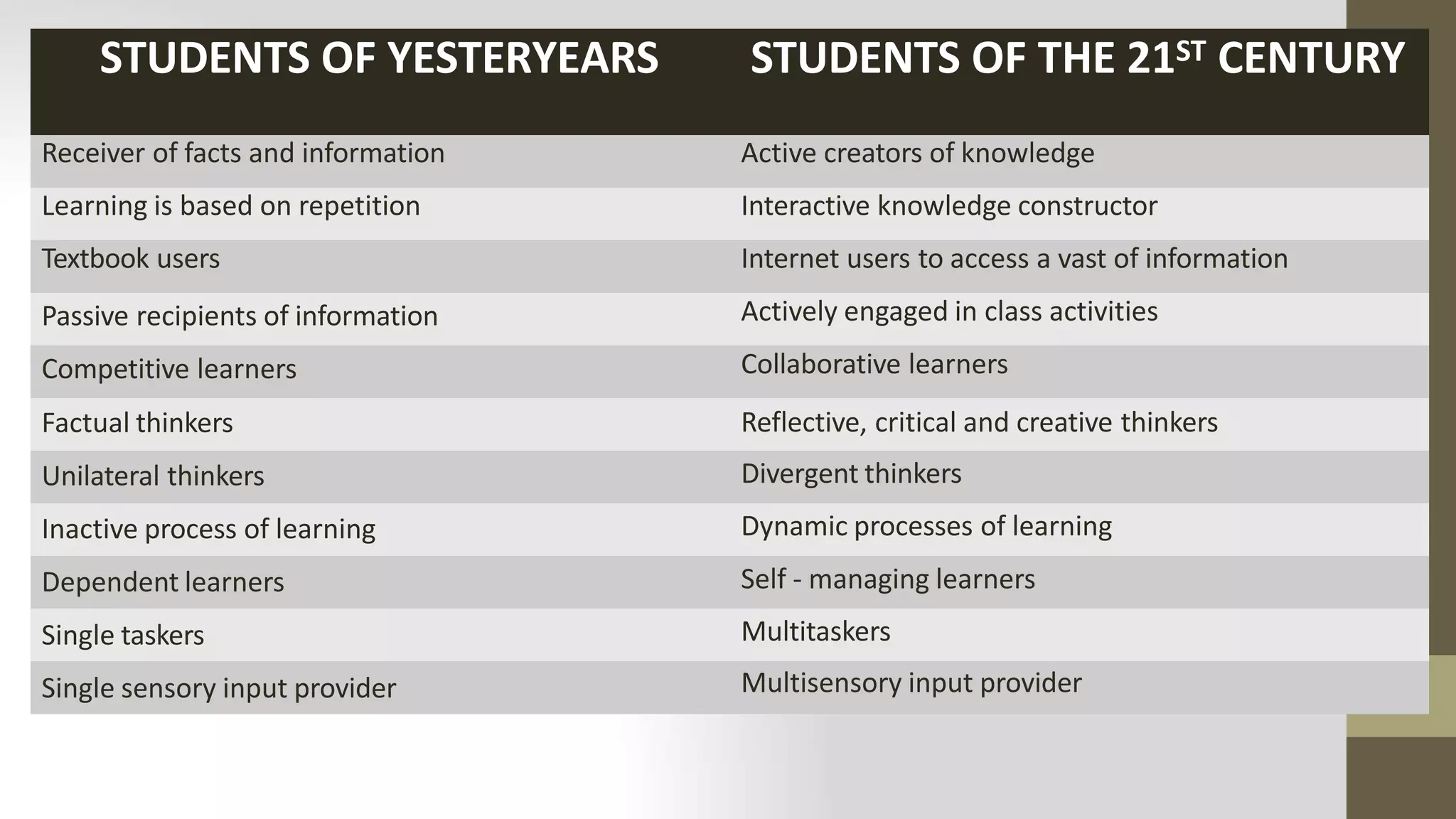 characteristic of 21st century teachers and learners.pptx | Educational ...