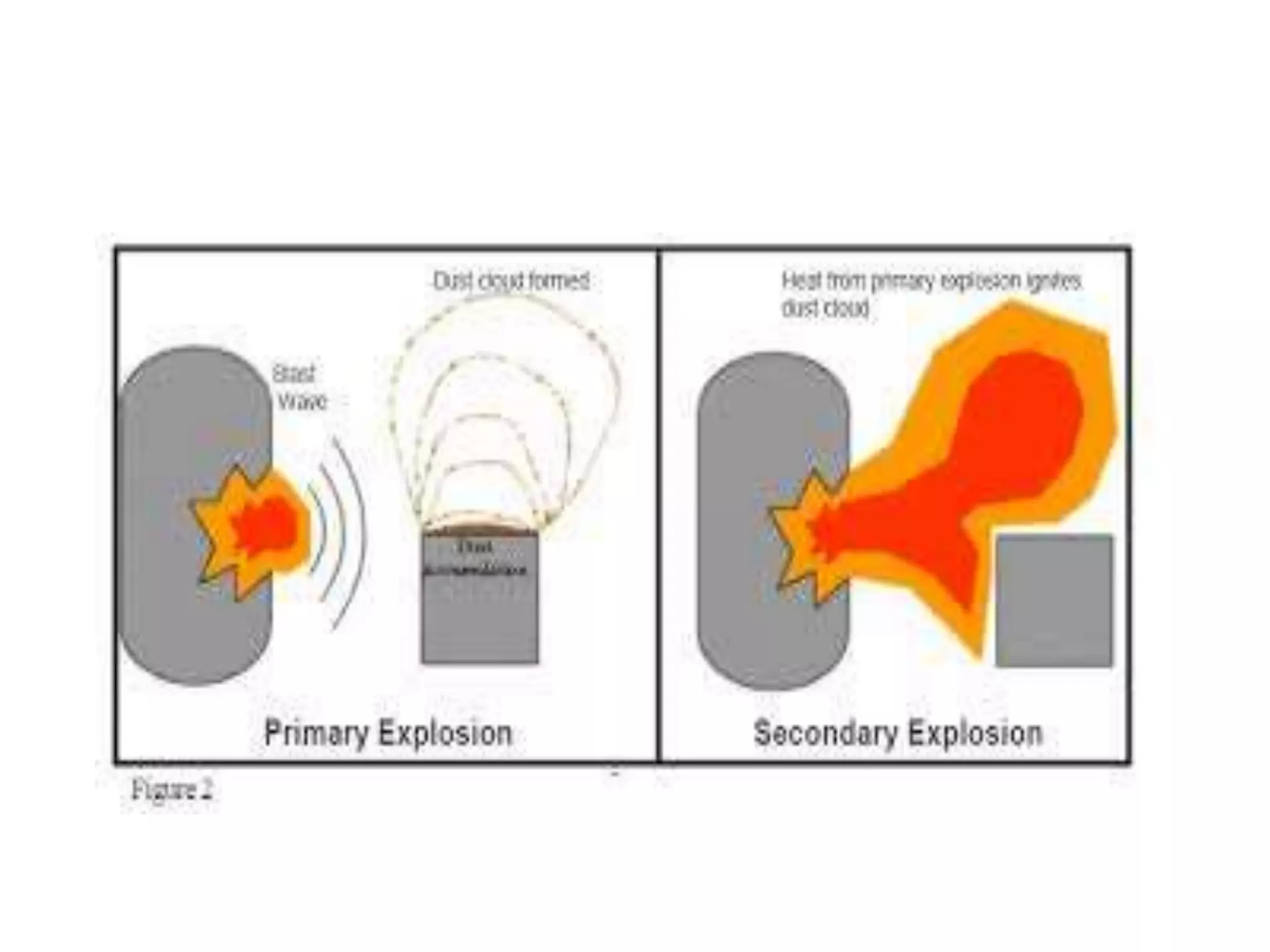 Characteristic of and prevention of grain dust explosion | PPTX