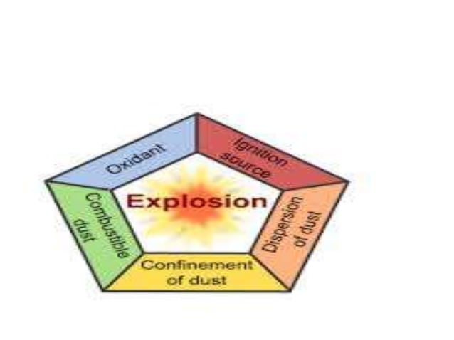 Characteristic of and prevention of grain dust explosion | PPTX ...