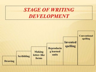 Characteristic of an emergent writer | PPTX