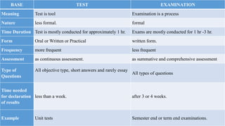 Characteristic of good test | PDF