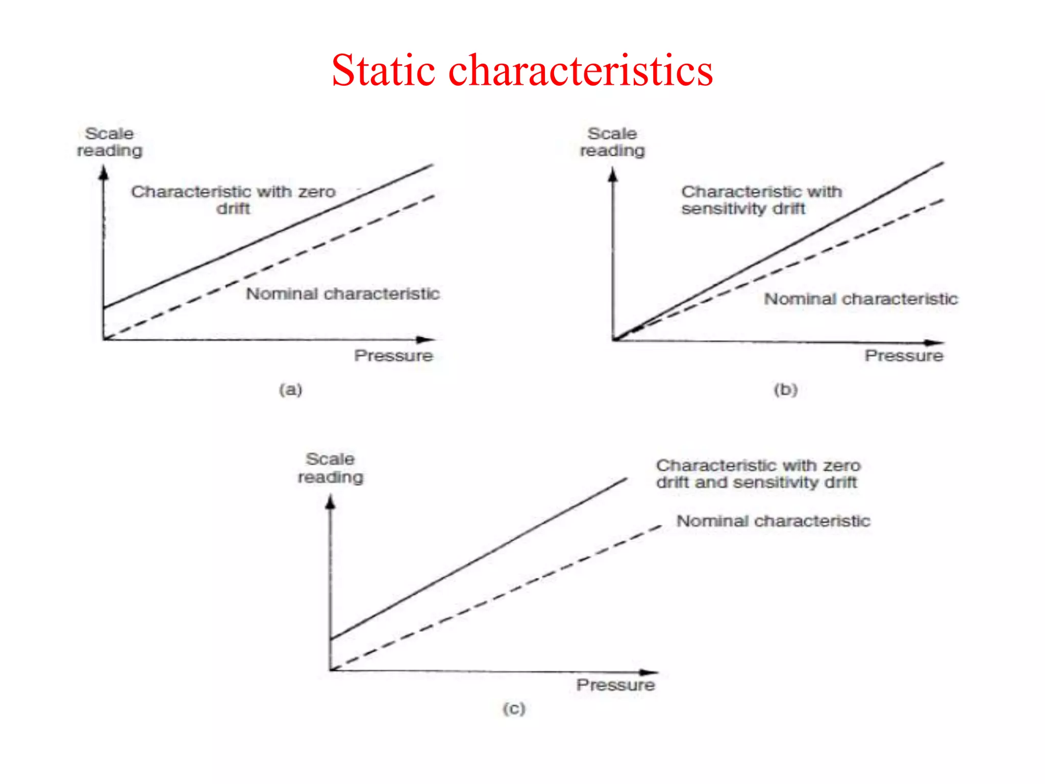 Characteristics of Measuring instruments | PPTX