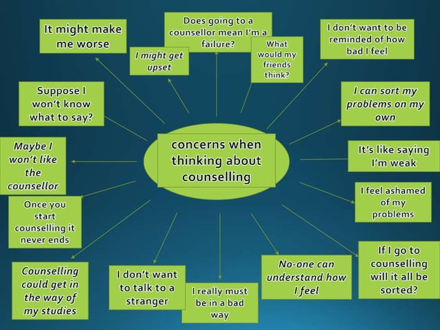 characteristics and problems of counselling 2.pptx