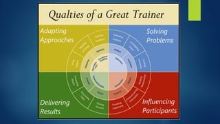 CHARACTERISTICS OF A GOOD TRAINER .pptx