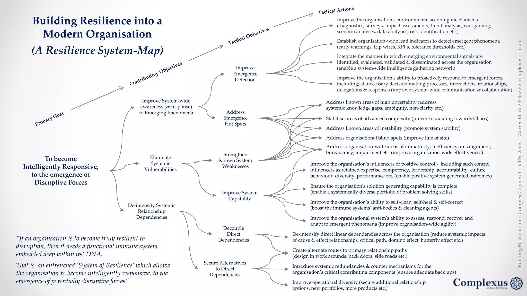 Building Resilience into Modern Organisations (A Resilience Systems-Map Approach) - Warren Black ...