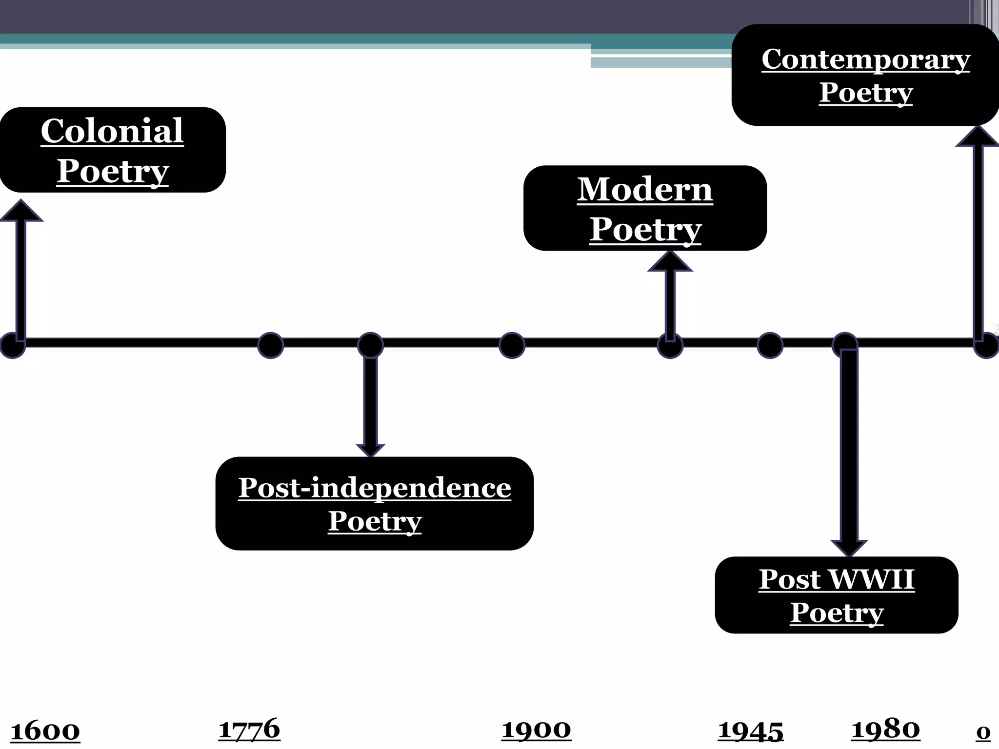 Characteristics of american poetry | PPTX