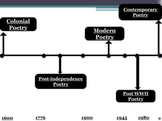 Characteristics of american poetry | PPTX | Poetry | Books and Literature