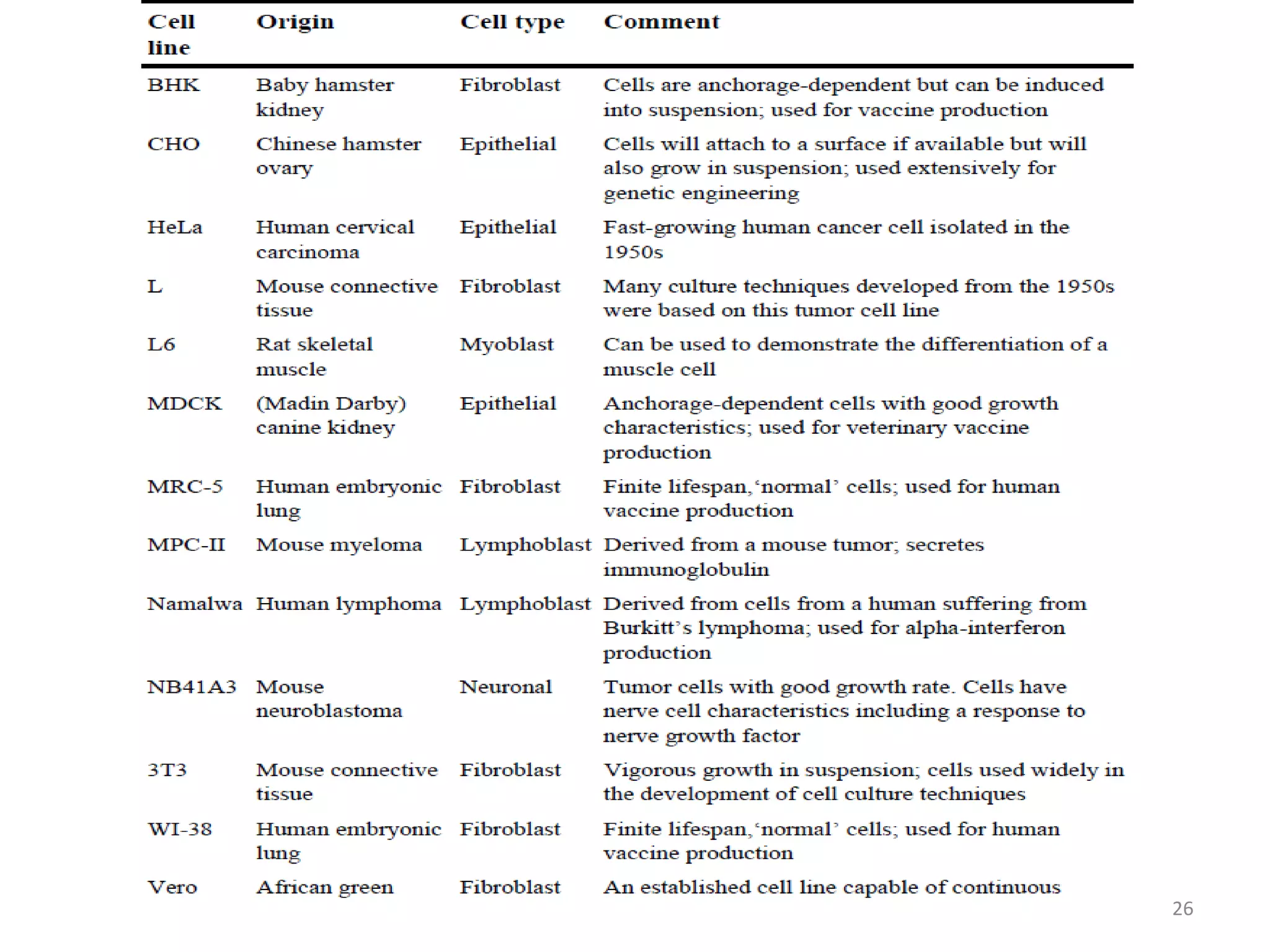 Characteristics of cells in culture | PPTX