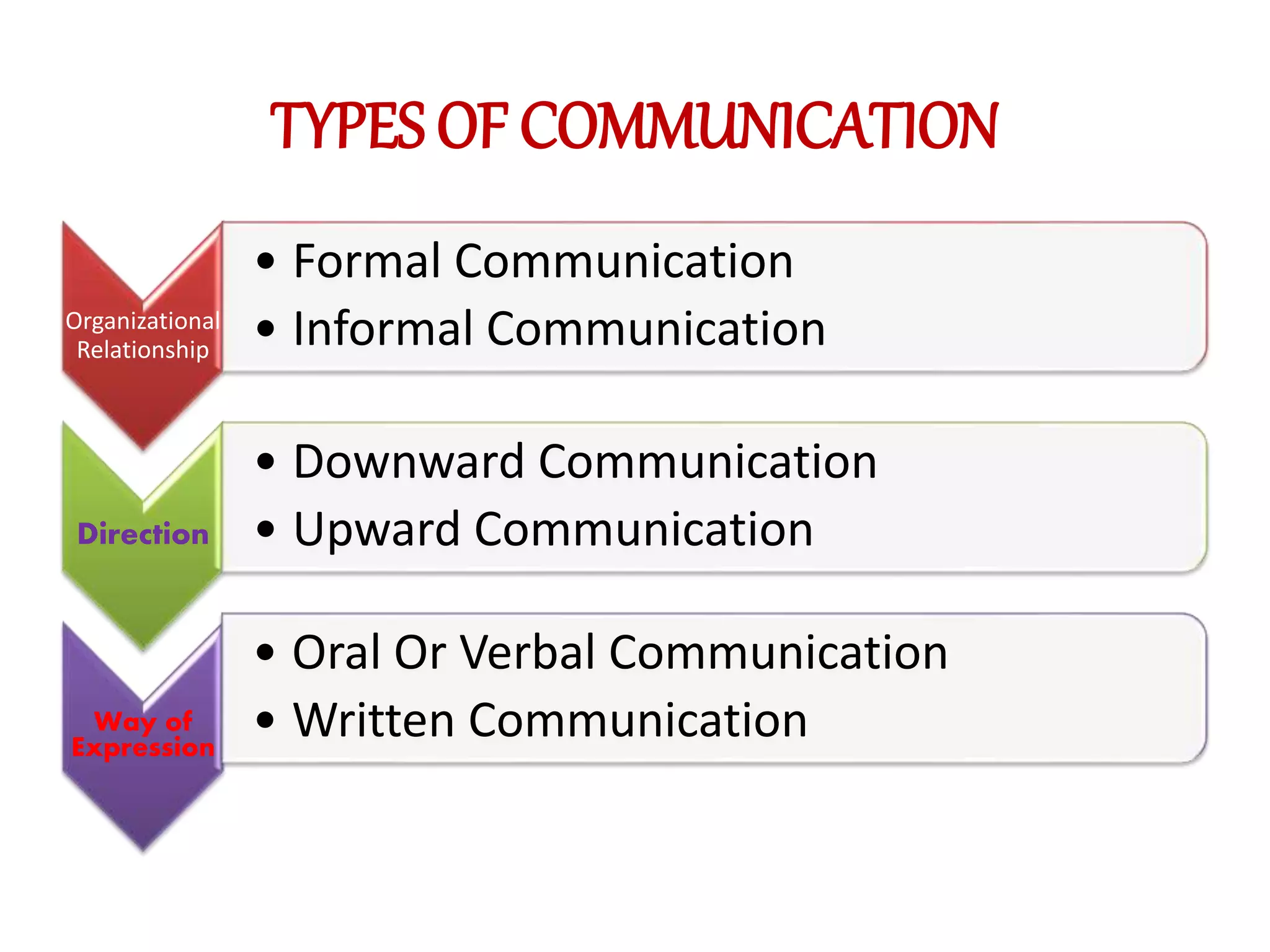 Characteristics of communication | PPTX