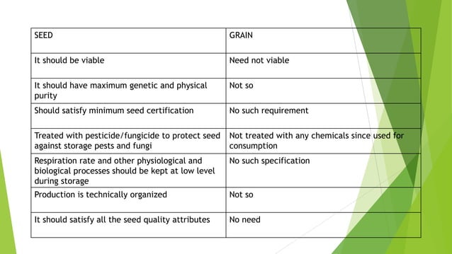 Characteristics of Good Quality Seeds.pptx | Agriculture | Industries