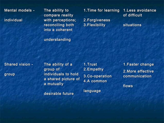 Characteristics of learning organization | PPT | Education