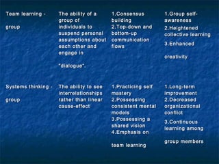 Characteristics of learning organization | PPT
