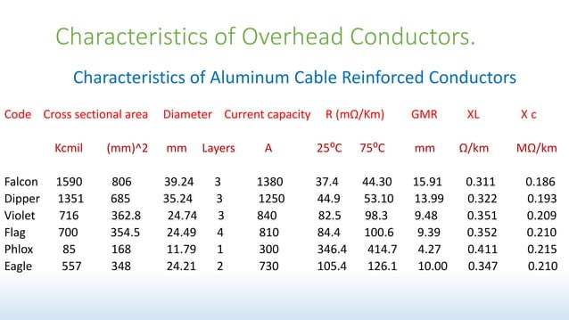 Characteristics of overhead conductors | PPTX