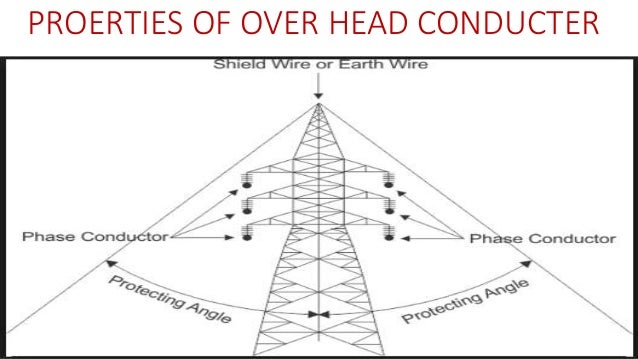 Characteristics of overhead conductors
