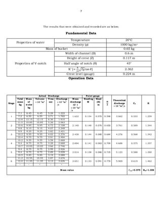 Characteristics of sharp weirs and the hydraulic jump | DOCX